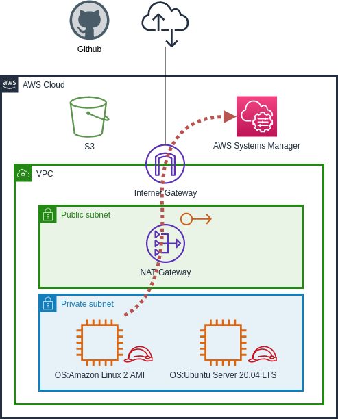 AWS Systems Manager の Ansible Playbook 実行機能を利用したパッチ適用