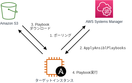 AWS Systems Manager の Ansible Playbook 実行機能を利用したパッチ適用
