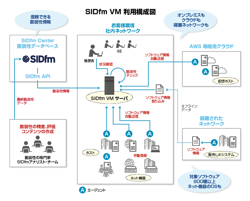 SIDfm VM ユーザガイド