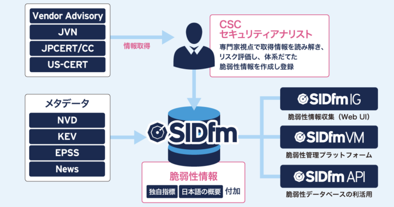 サイバーセキュリティクラウドの脆弱性情報収集・管理ツール『SIDfm』をベネッセコーポレーションに導入 | お知らせ | SIDfm 脆弱性情報収集・管理ツール